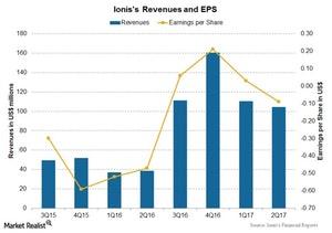 What’s Ionis Pharmaceuticals’ Valuation?