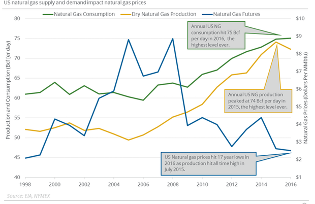 How US Natural Gas Production and Consumption Are Driving Prices