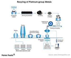How Could Recycled Platinum Group Metals Impact Miners?