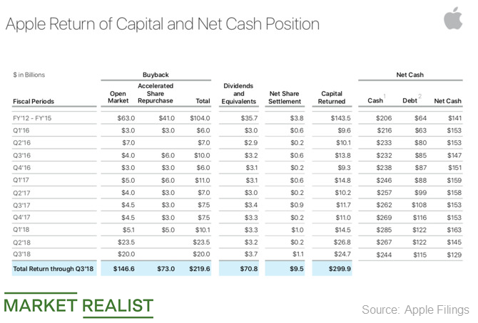 A Look at Apple’s Shareholder Returns