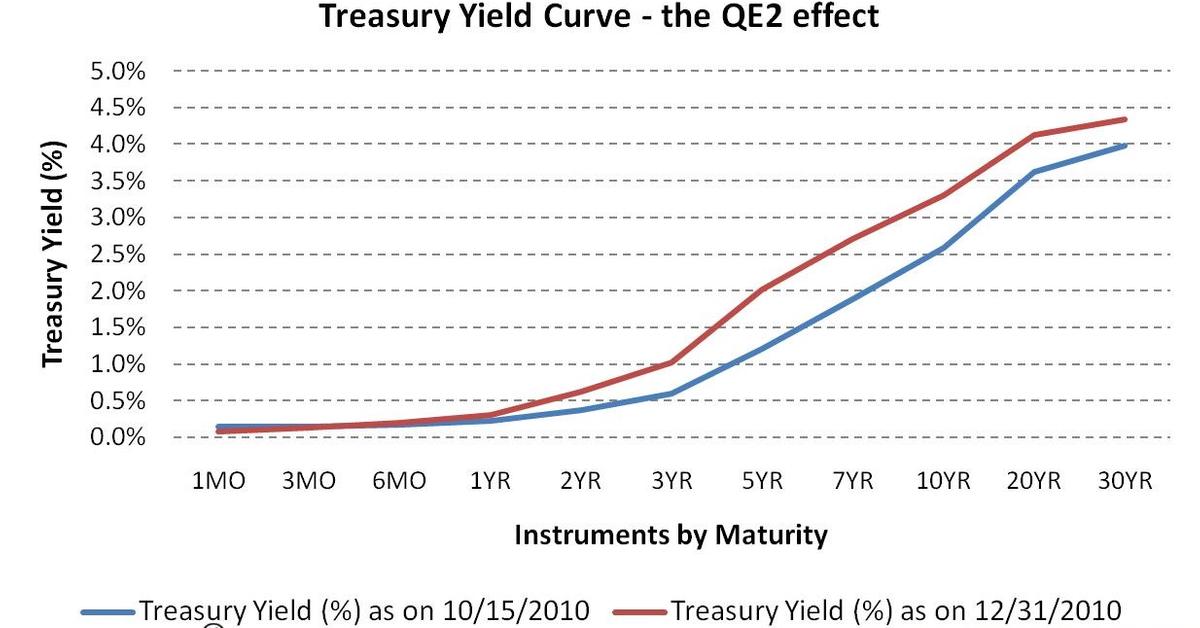 How does the Fed’s monetary policy affect the yield curve?