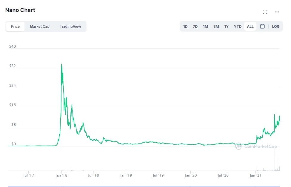 Is Nano the Next Hot Crypto?