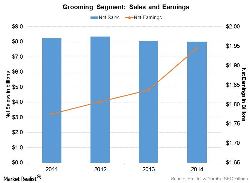 Why Procter & Gamble Dominates in Grooming Products