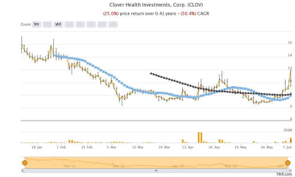 How High Can CLOV Stock Go Amid Reddit Short Squeeze 2.0?