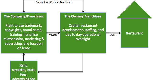 Important pros and cons of the franchise restaurant model