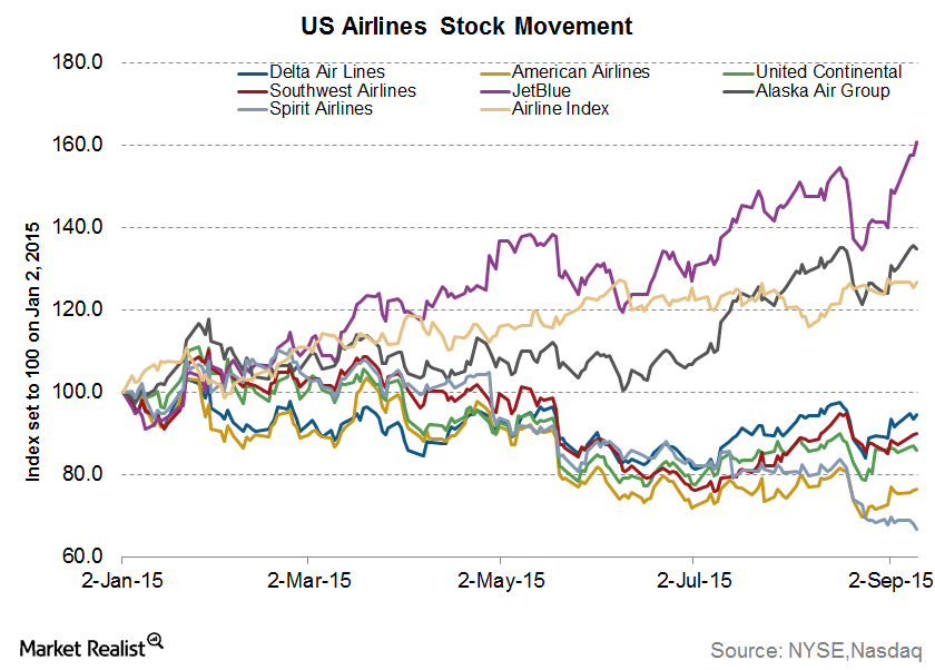 Most Airline Stocks Continue to Tumble in August