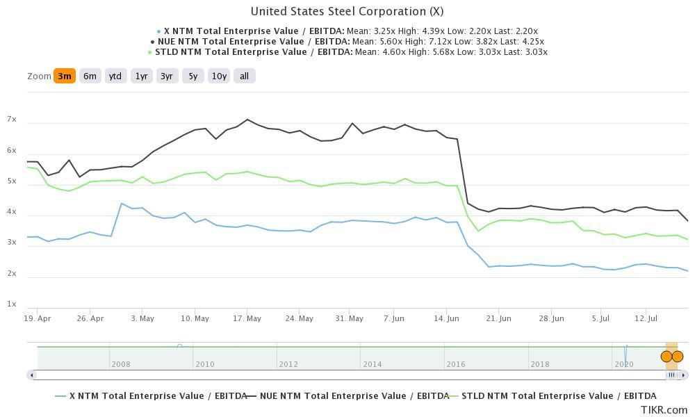 5 Reasons to Buy U.S. Steel (X) Stock Now Before Q2 Earnings