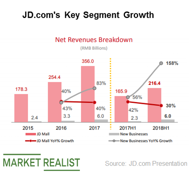 How JD.com’s Segments Have Performed