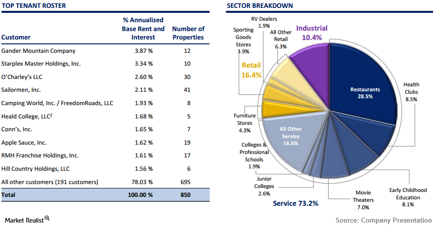 Store Capital Gets Added to Oaktree Capital’s Portfolio