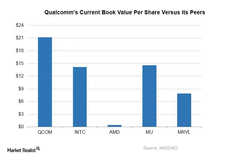A Look at Qualcomm’s Valuation