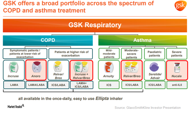 GlaxoSmithKline Has Developed a Broad Respiratory Portfolio