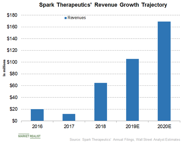 A Look at Spark’s Potential Revenue Contribution to Roche Holdings