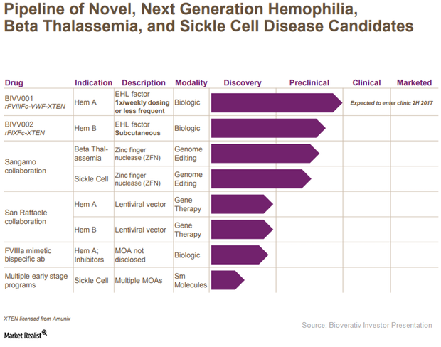 Bioverativ’s Research Pipeline May Boost Future Revenues