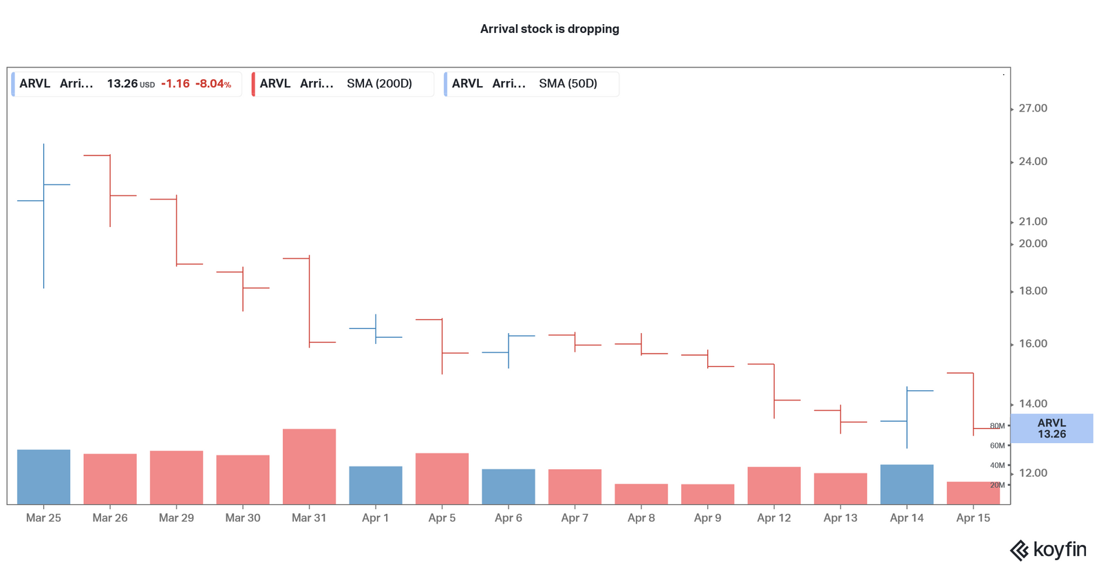 Why Is Arrival (ARVL) Stock Dropping and Will It Recover?