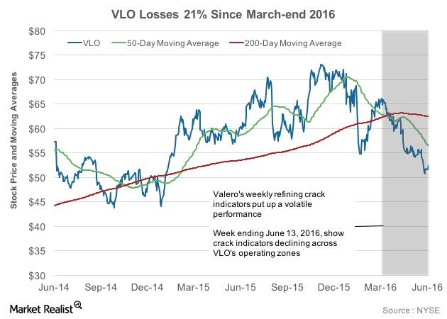 Why Has Valero Stock Fallen 21% since the End of March?