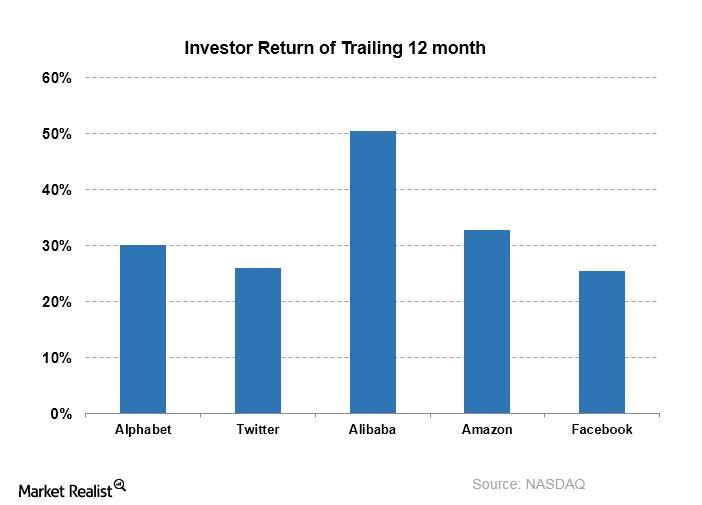 Chart in Focus: Alphabet’s Returns and Stock Trends