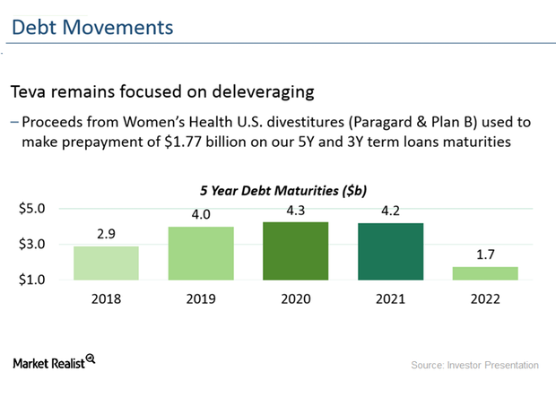 Can Teva’s Debt Repayment Plan Deleverage Its Balance Sheet?