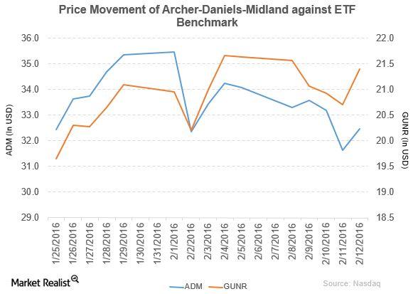 ADM | Market Realist