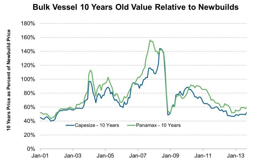 Why second-hand ship values suggest dry bulk shares will climb