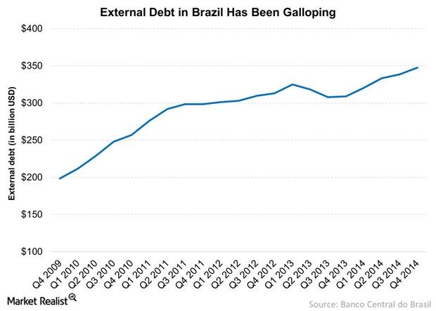 Why the Brazilian Government’s Debt Has Surged over the Years