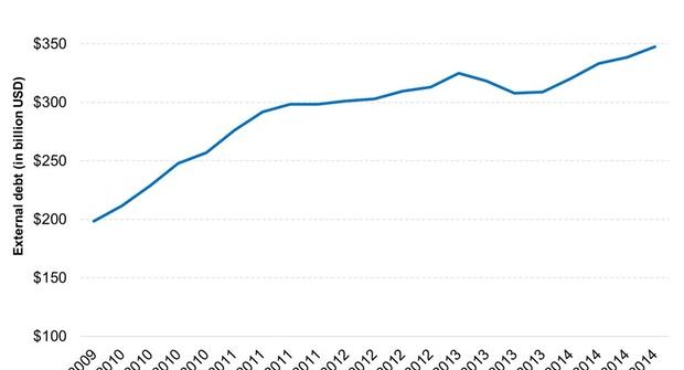 Why the Brazilian Government’s Debt Has Surged over the Years