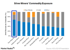 Which Silver Miners Offer Diversified Exposure to Commodities?