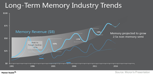 Changing Memory Industry Dynamics to Positively Impact Micron’s Growth