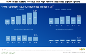 Automotive and Connected Devices: NXP’s Key Growth Drivers