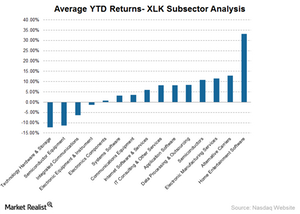 Analyzing the Subsectors in the Technology Select Sector ETF