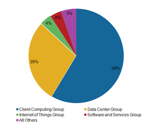 How Did Intel’s Business Segments Perform?