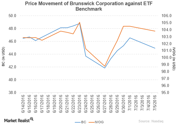 Why Did Brunswick Corporation Acquire Thunder Jet?