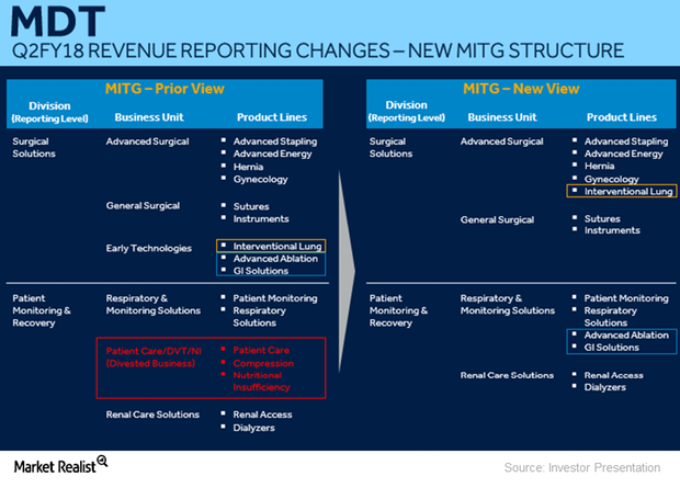 Divestiture of a Part of Medtronic’s PMR Business to Cardinal Health