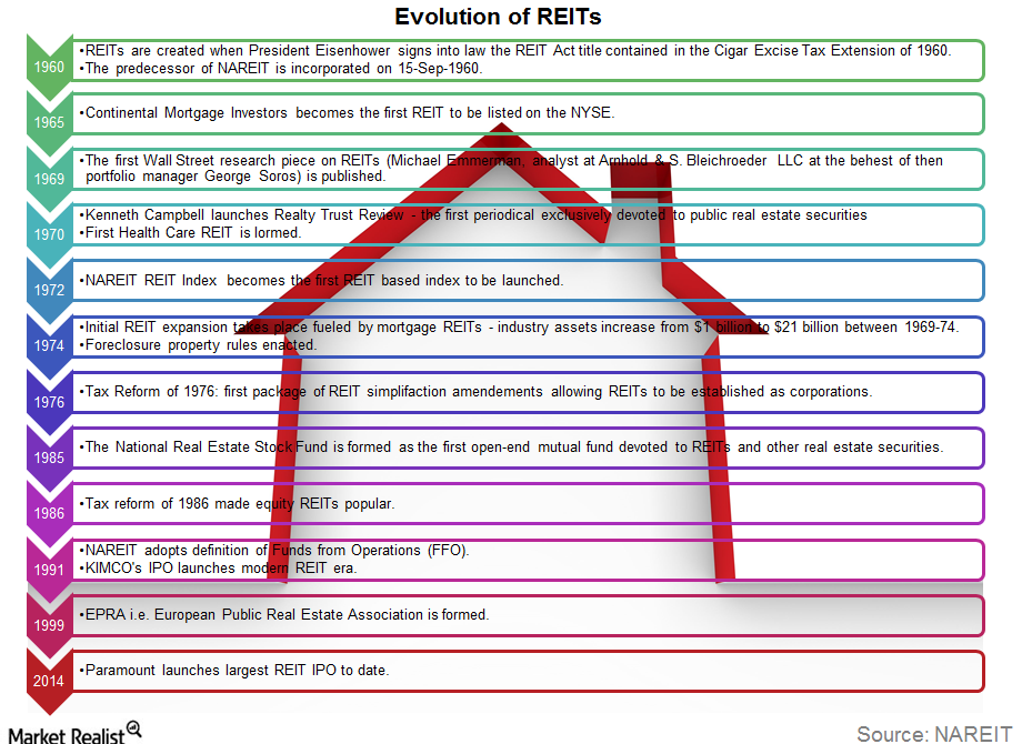 The Evolution of the REIT