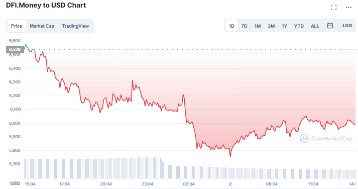 Here’s DFI.Money's (YFII) Price Prediction