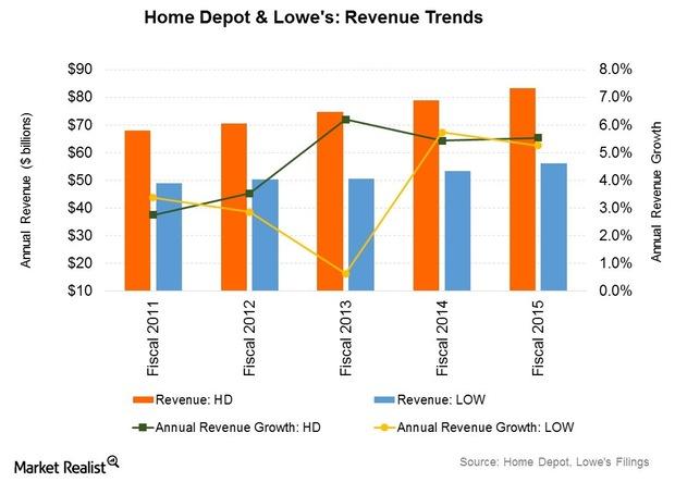 Lowe’s Retail and Pro Customers: Who Accounts for More Sales?