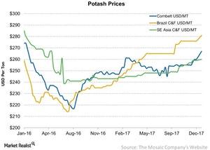 Potash Prices Trend Upwards in the 1st Week of 2018