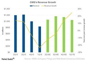 What Do Analysts Expect from Chipotle’s Revenue in 2Q16?