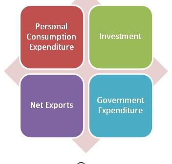 Overview: The four major components used for calculating the GDP