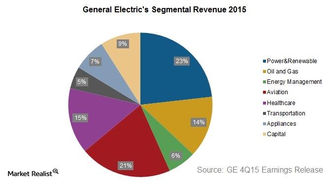 Why General Electric Is Focusing on Industrials?