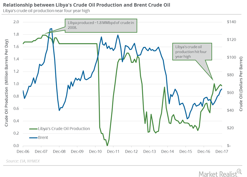 Restarting the Wintershall Oilfields in Libya Could Impact Oil Prices