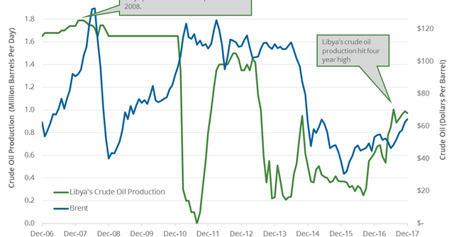 Restarting the Wintershall Oilfields in Libya Could Impact Oil Prices