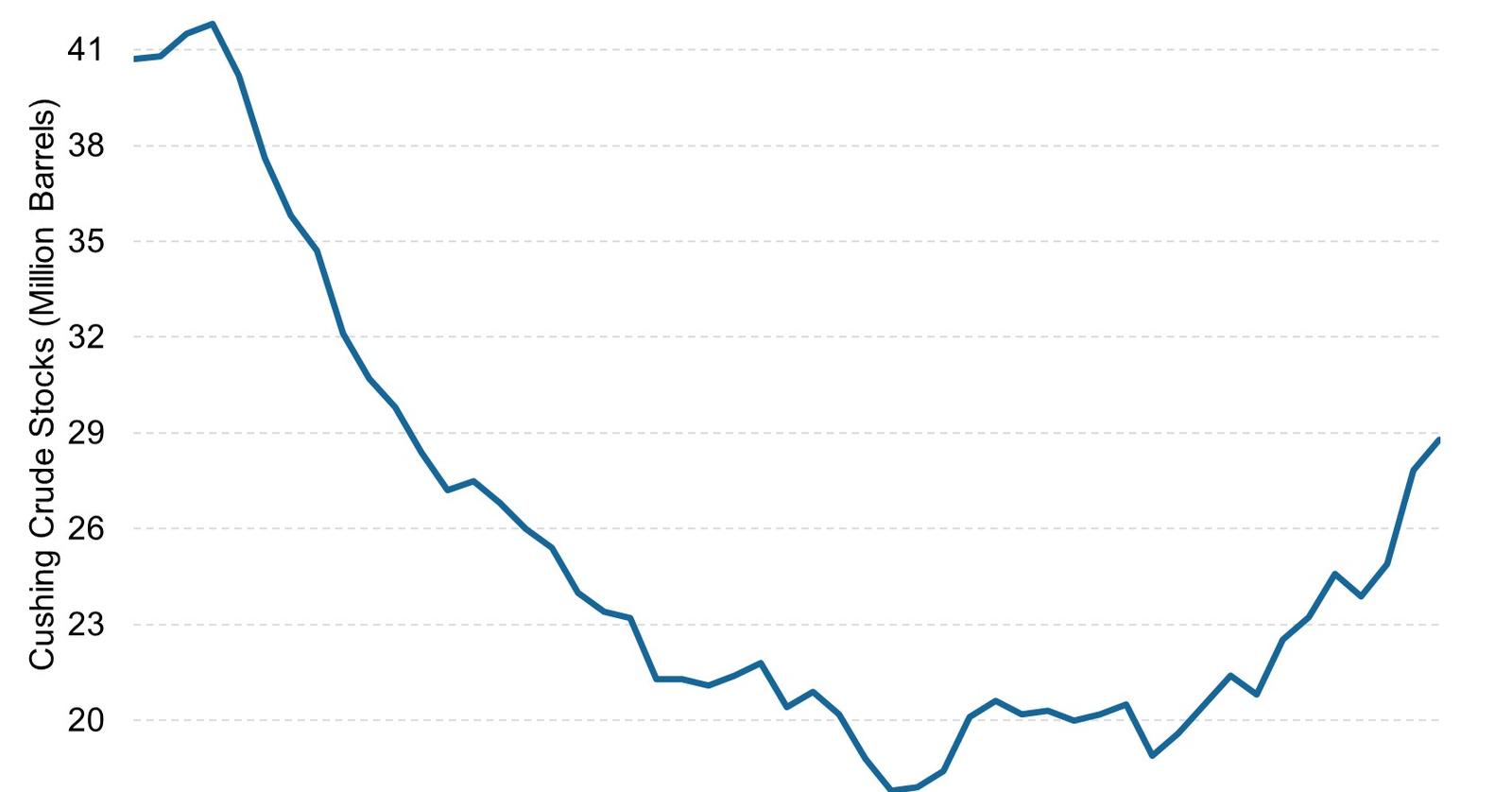 Cushing crude oil inventories rise for the third week in a row