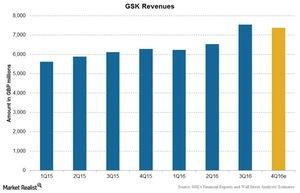 GlaxoSmithKline’s Revenue Trend