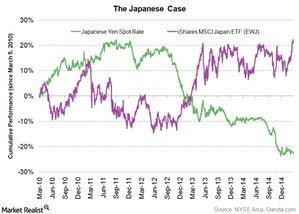 Currency war: Did it boost growth in Japan?