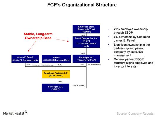 Ferrellgas Partners (FGP): An investor’s must-know overview
