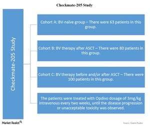 Data from the Checkmate-205 Study Evaluating Opdivo