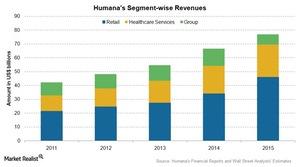 Decoding Humana’s Revenue Stream in 2015