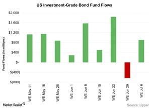 Investment-Grade Bond Funds Saw Inflows Last Week