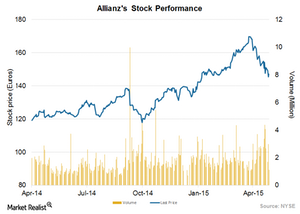 Allianz Reports 11% Revenue Growth Backed by Insurance Business