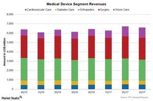 Johnson & Johnson’s Medical Devices Segment: 4Q17 Estimates
